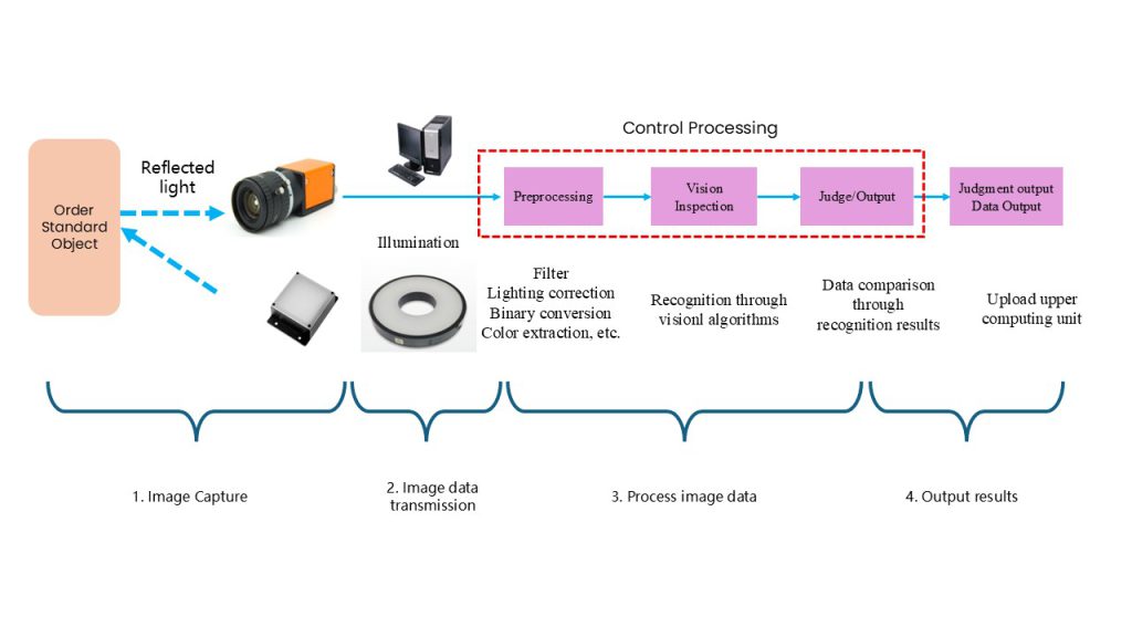 Intelligent Vision System - ATST